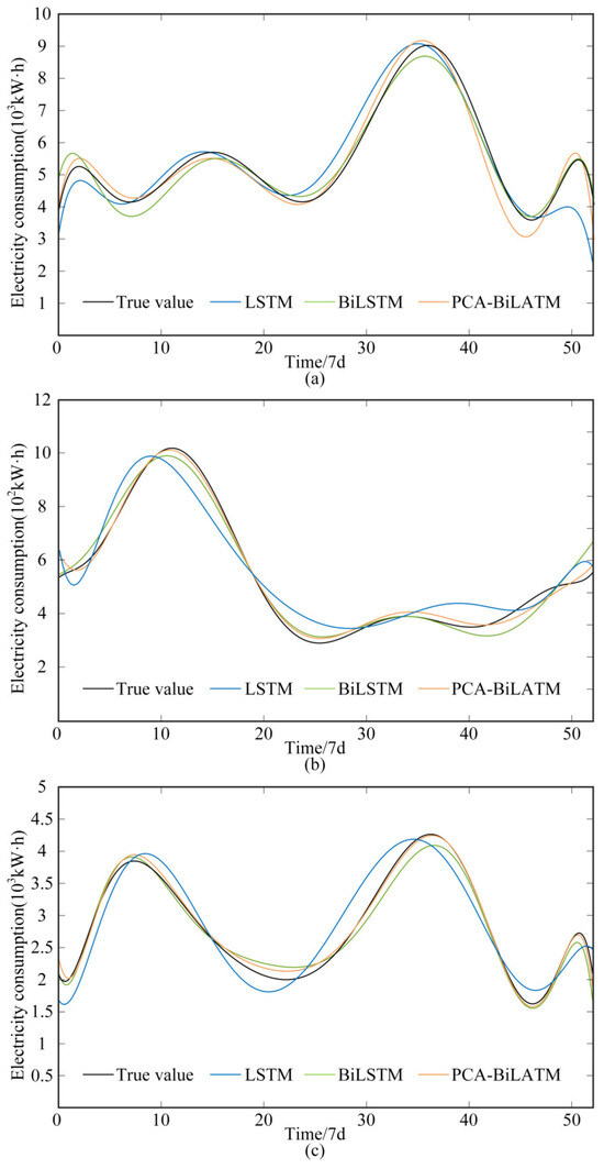 Electronics | Free Full-Text | Short-Term Load Forecasting Method Based ...