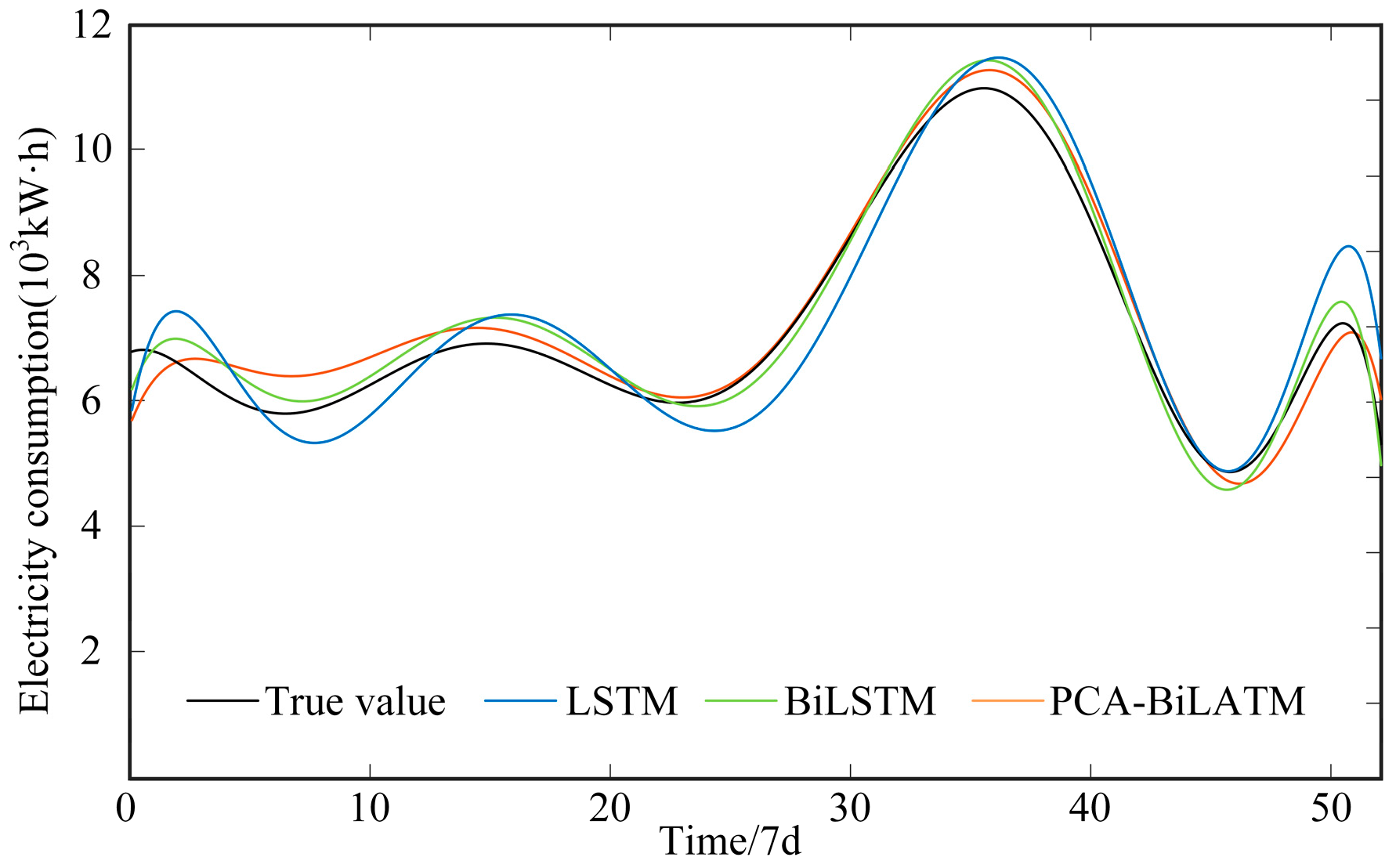 Short-Term Load Forecasting Method Based on Bidirectional Long Short ...