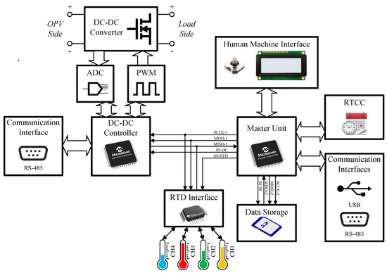 Design of an Embedded Test Bench for Organic Photovoltaic Module Testing