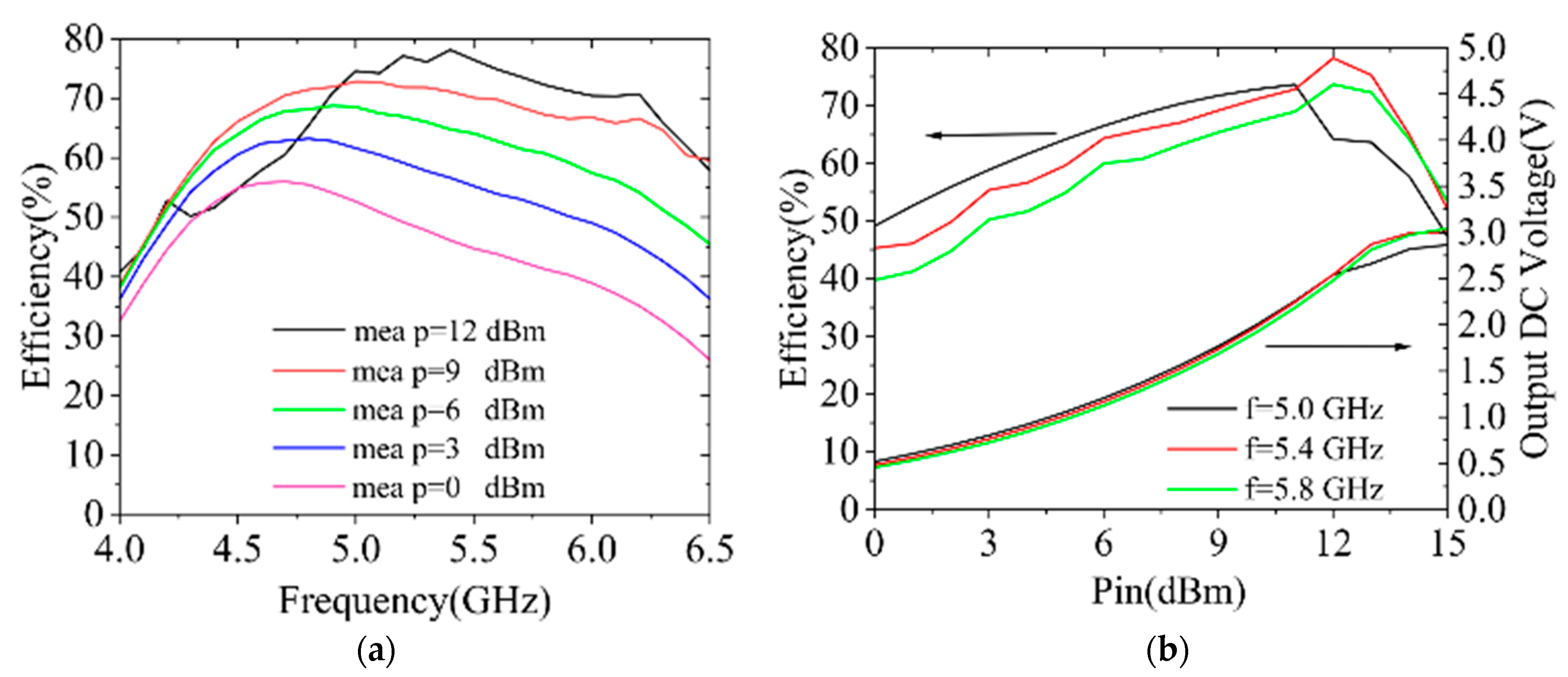 High-Efficiency 5G-Band Rectifier with Impedance Dispersion ...