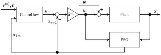 Electronics | Free Full-Text | Adaptive Active Disturbance Rejection Control with Recursive ...