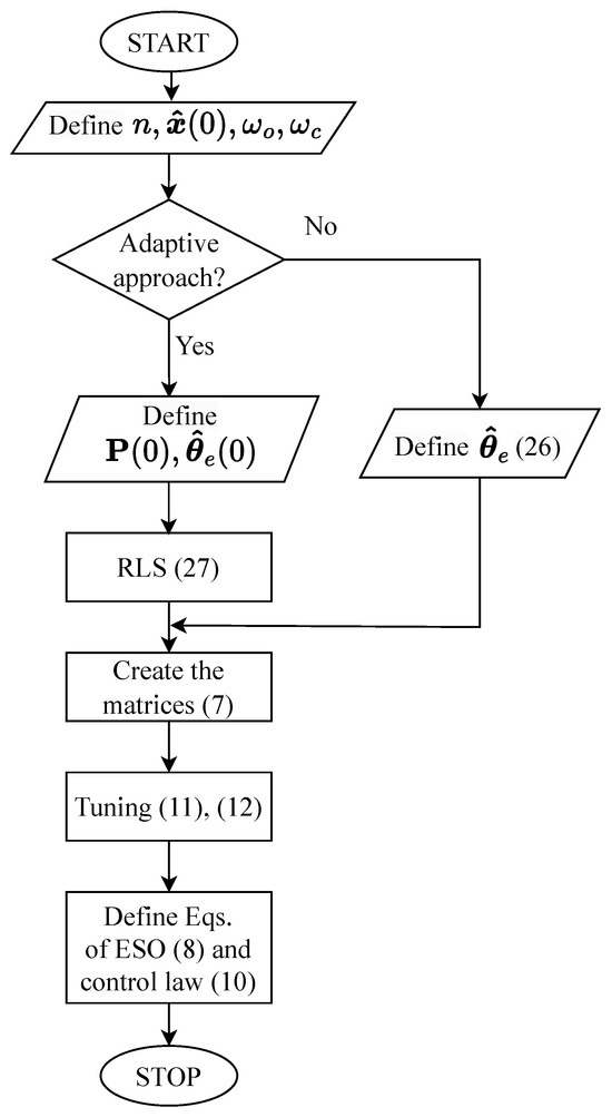 Electronics | Free Full-Text | Adaptive Active Disturbance Rejection Control with Recursive ...