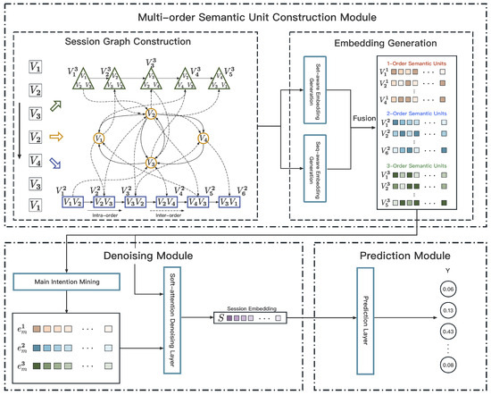 MSD: Multi-Order Semantic Denoising Model for Session-Based Recommendations