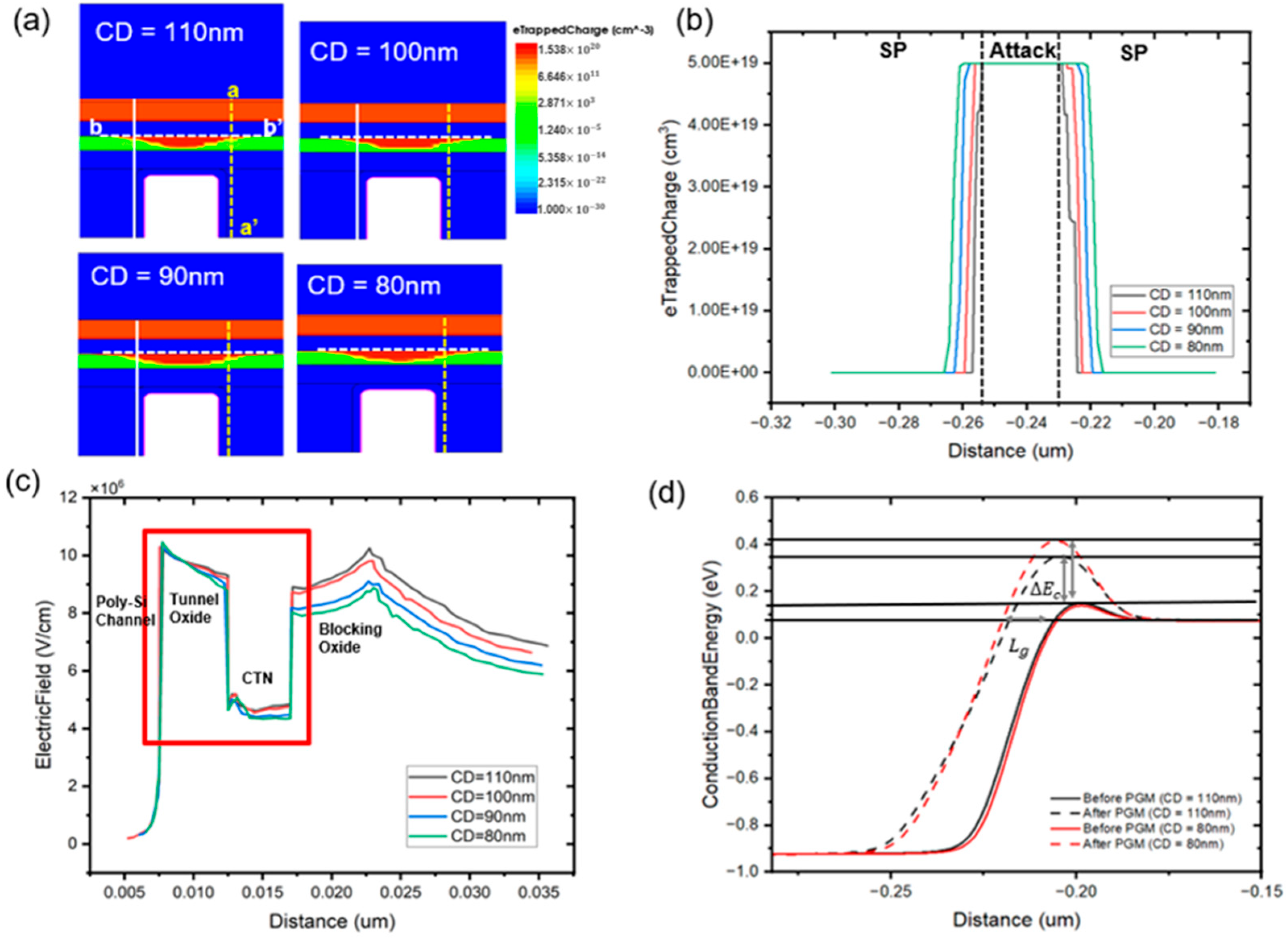 Innovative Programming Approaches To Address Z Interference In High Density 3d Nand Flash Memory