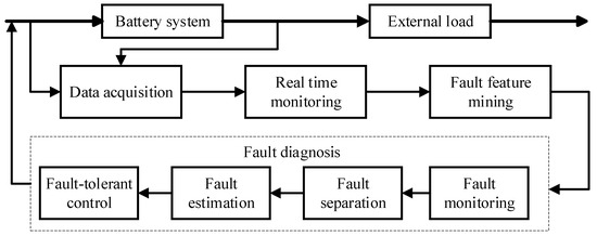 Generative Adversarial Network-Based Voltage Fault Diagnosis for ...