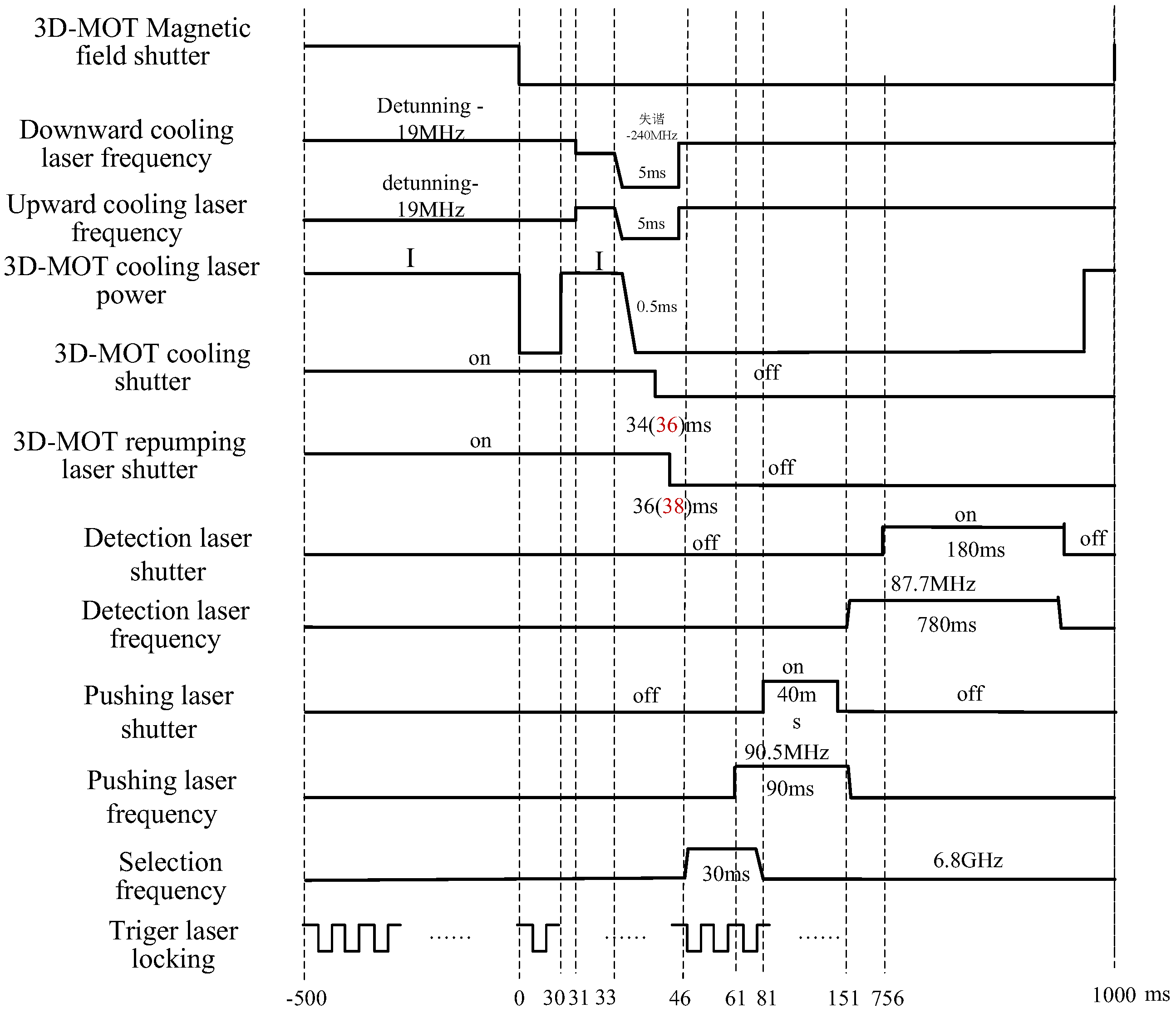 Design a Robust Control System for Rubidium Fountain Clock