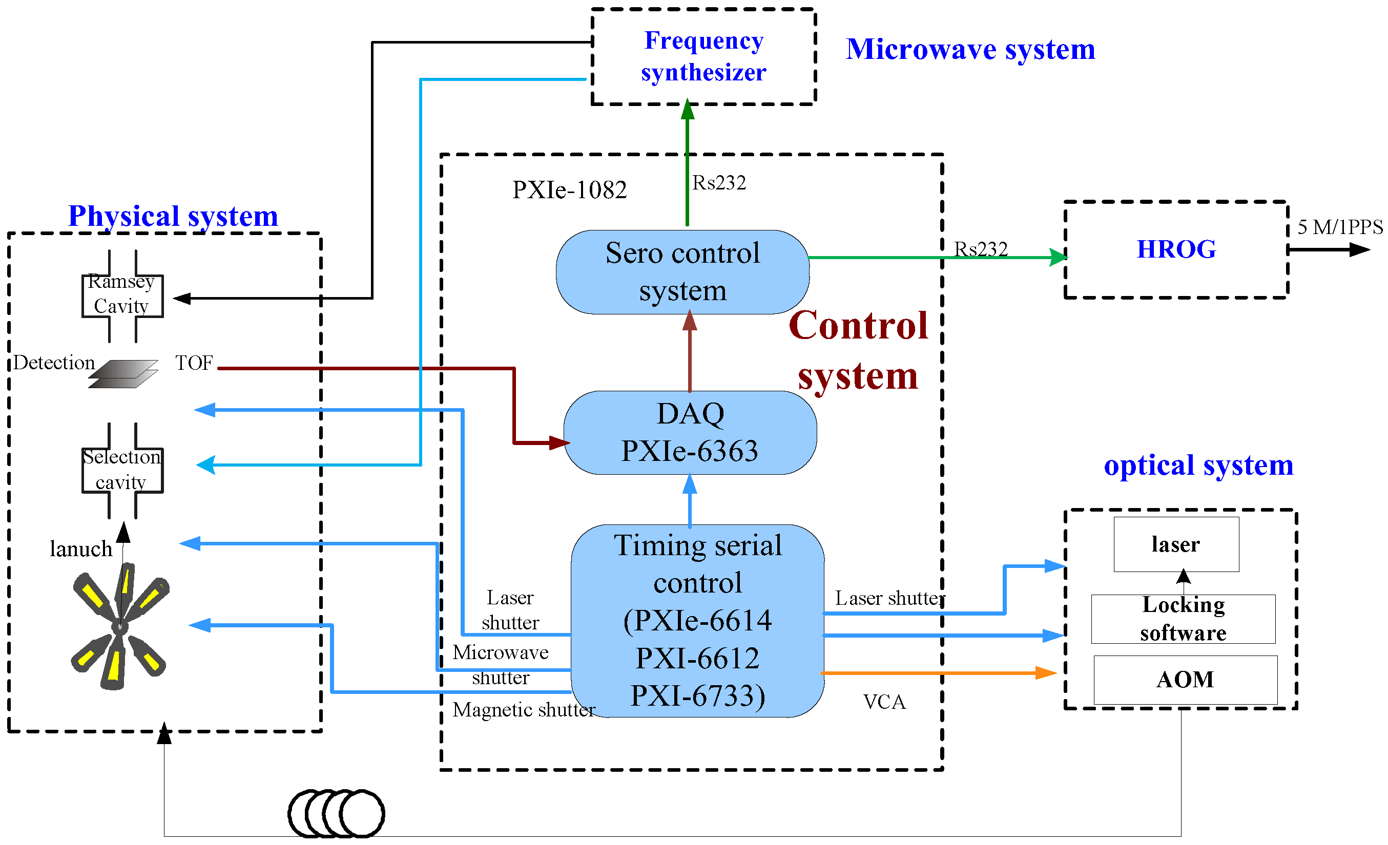Design a Robust Control System for Rubidium Fountain Clock