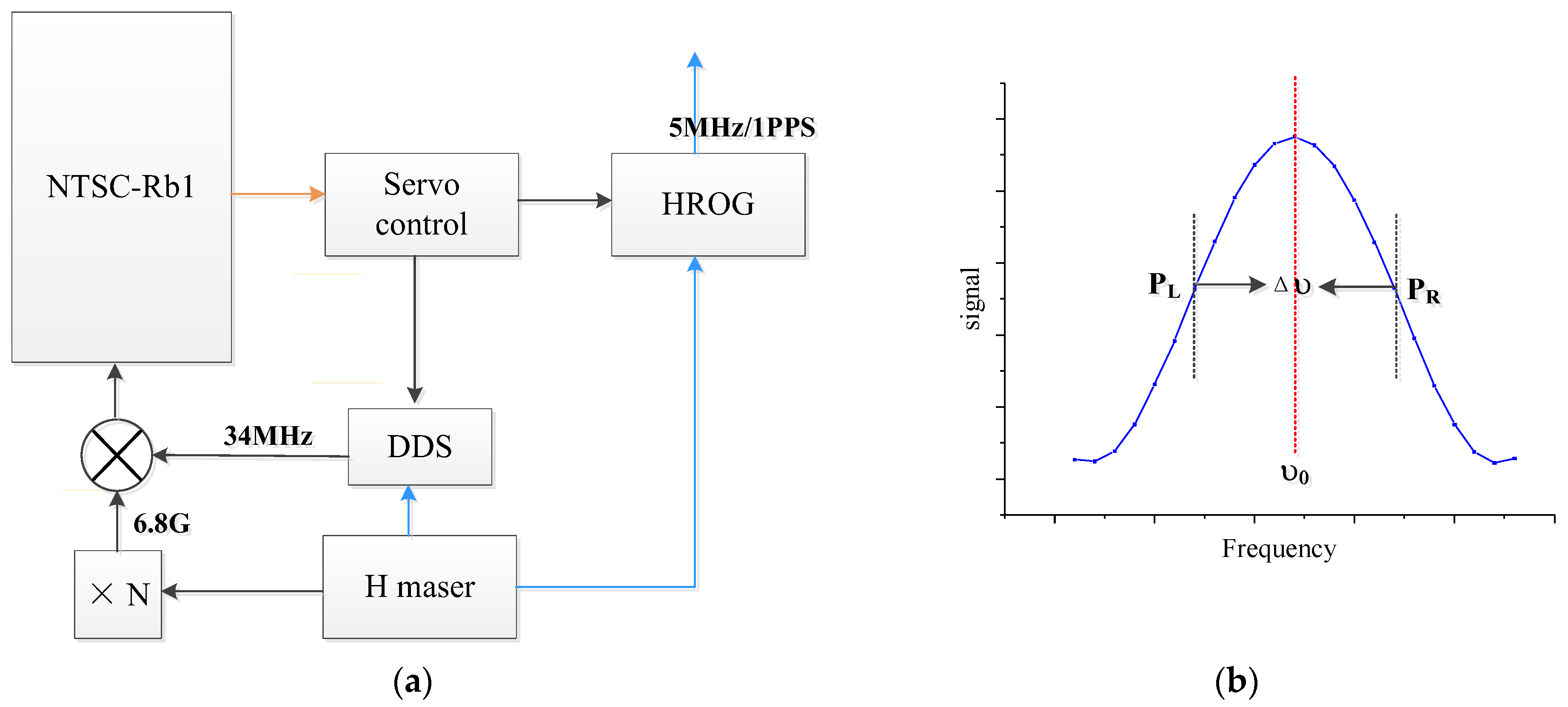 Design a Robust Control System for Rubidium Fountain Clock