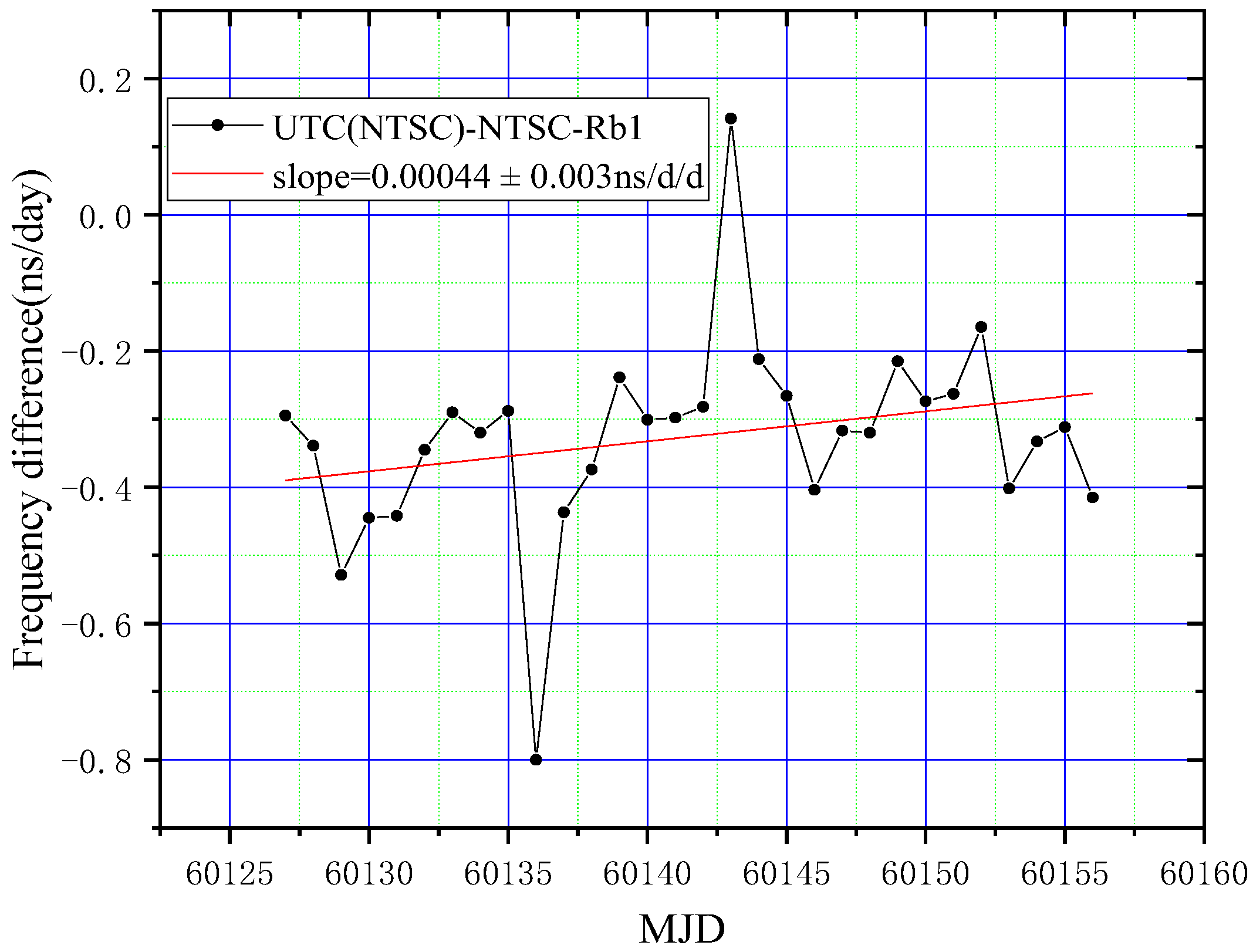 Design a Robust Control System for Rubidium Fountain Clock