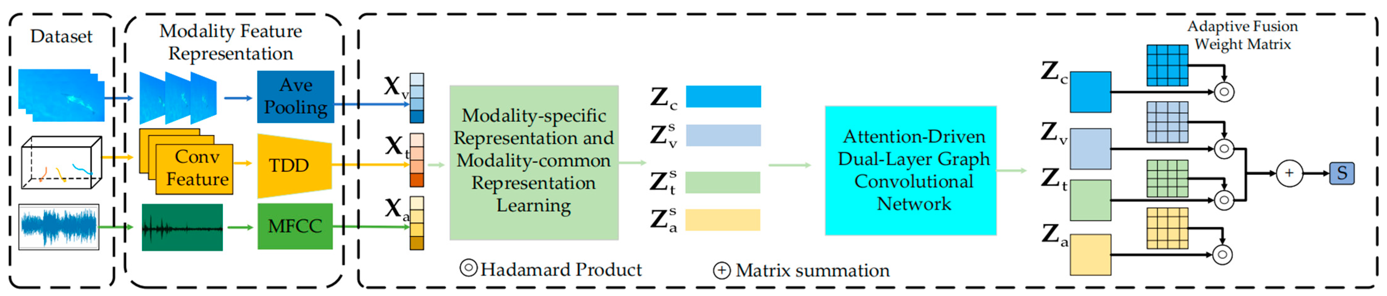 An Underwater Multi-Label Classification Algorithm Based on a Bilayer Graph Convolution Learning ...
