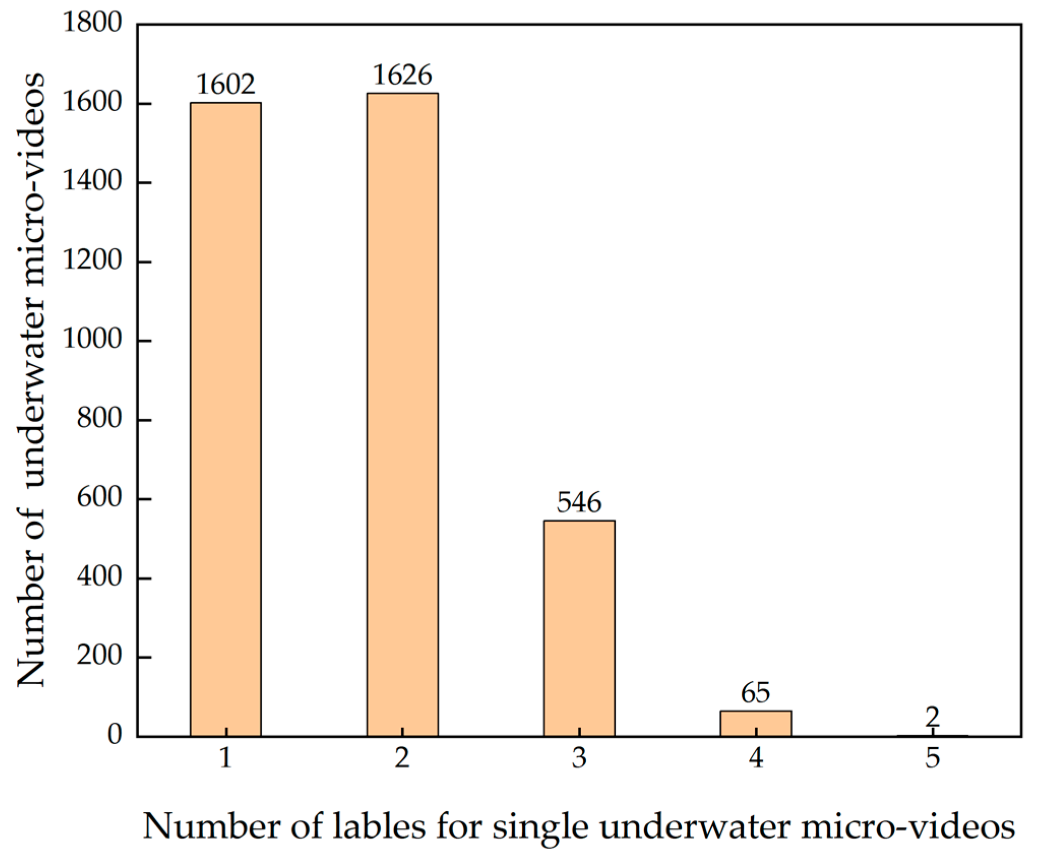 Electronics | Free Full-Text | An Underwater Multi-Label Classification Algorithm Based on a ...
