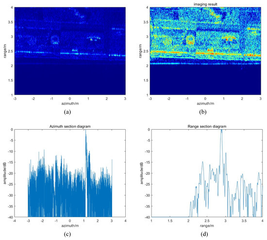 An Efficient and Accurate Ground-Based Synthetic Aperture Radar (GB-SAR ...