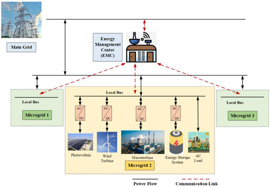 Optimizing Economic Dispatch for Microgrid Clusters Using Improved Grey Wolf Optimization