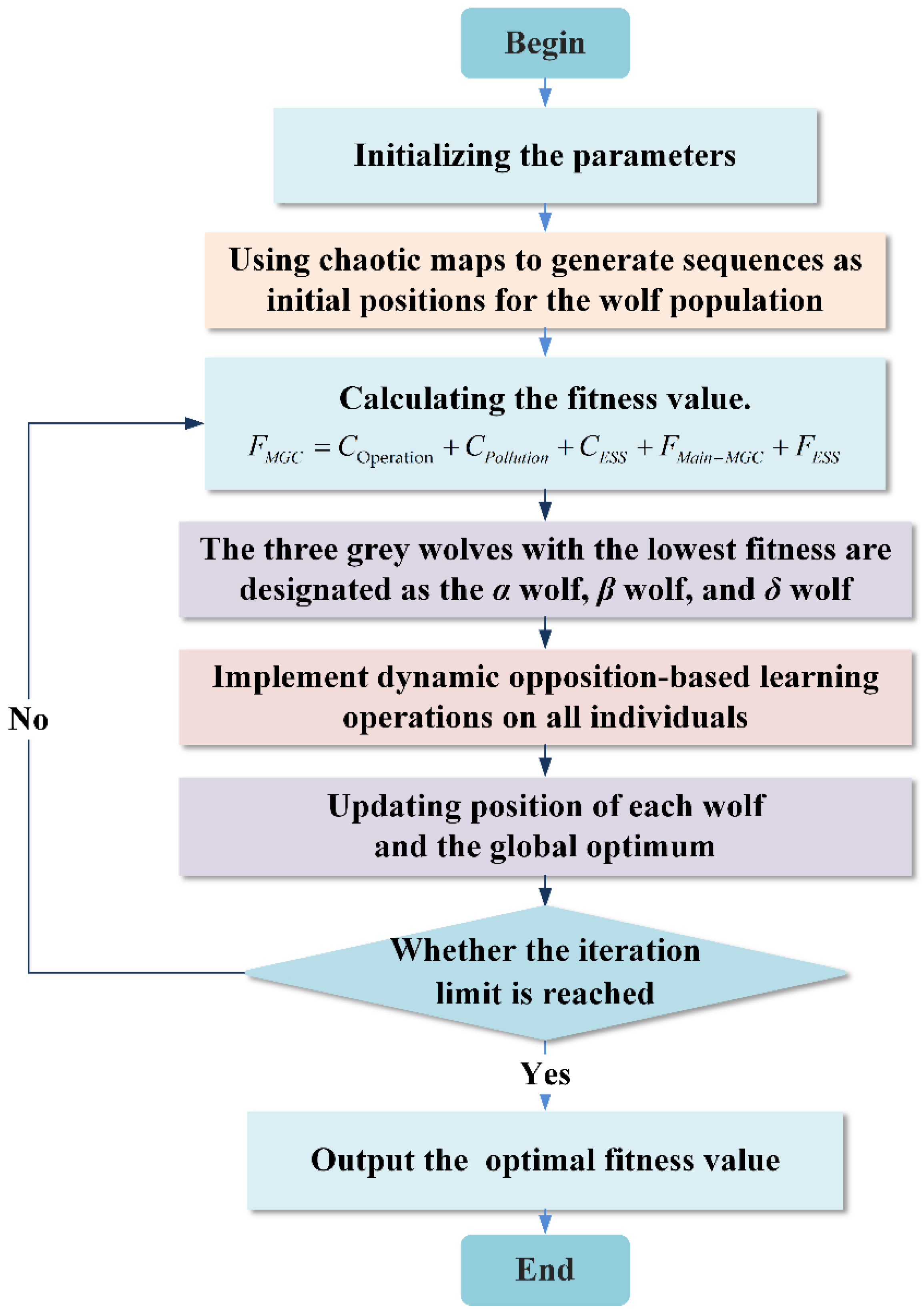 Optimizing Economic Dispatch for Microgrid Clusters Using Improved Grey ...