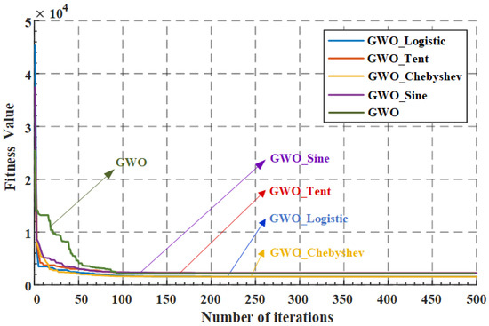 Optimizing Economic Dispatch for Microgrid Clusters Using Improved Grey ...
