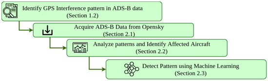 Detecting GPS Interference Using Automatic Dependent Surveillance-Broadcast Data