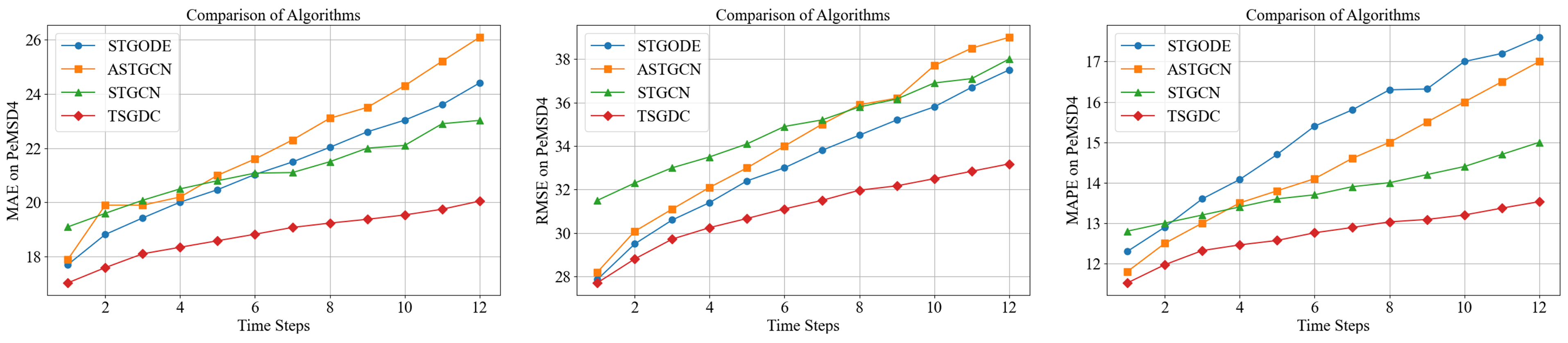 Electronics | Free Full-Text | Transformer-Based Spatiotemporal Graph Diffusion Convolution ...