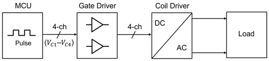 High-Frequency Magnetic Pulse Generator for Low-Intensity Transcranial ...