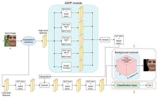 Electronics | Free Full-Text | Generated or Not Generated (GNG): The ...