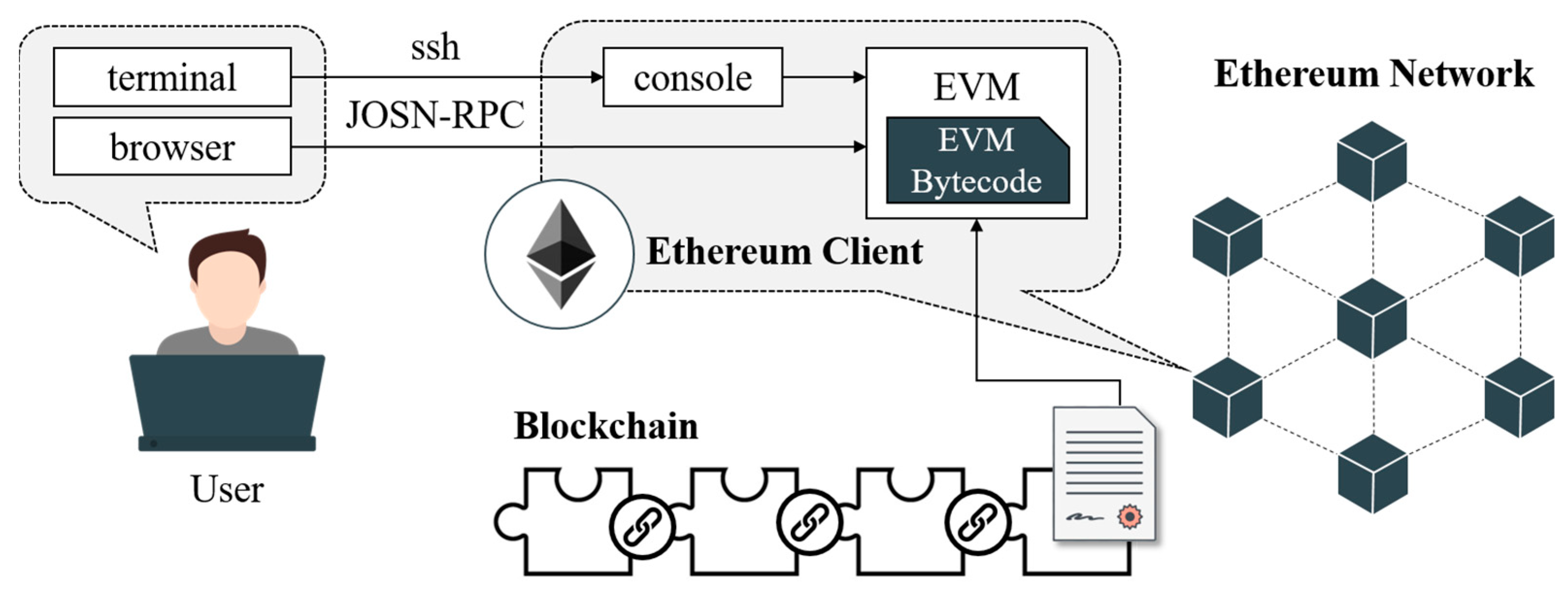 Software Weakness Detection in Solidity Smart Contracts Using Control and Data Flow Analysis: A ...