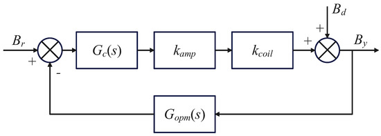 Dynamic Field Nulling Method for Magnetically Shielded Room Based on Padé Approximation and ...