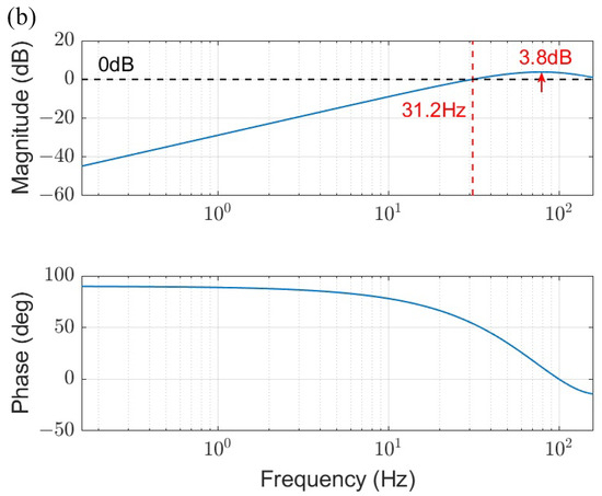 Dynamic Field Nulling Method for Magnetically Shielded Room Based on Padé Approximation and ...