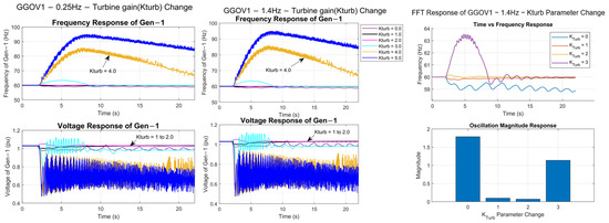Impact of the Exciter and Governor Parameters on Forced Oscillations