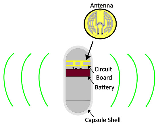 A Review of Multifunctional Antenna Designs for Internet of Things
