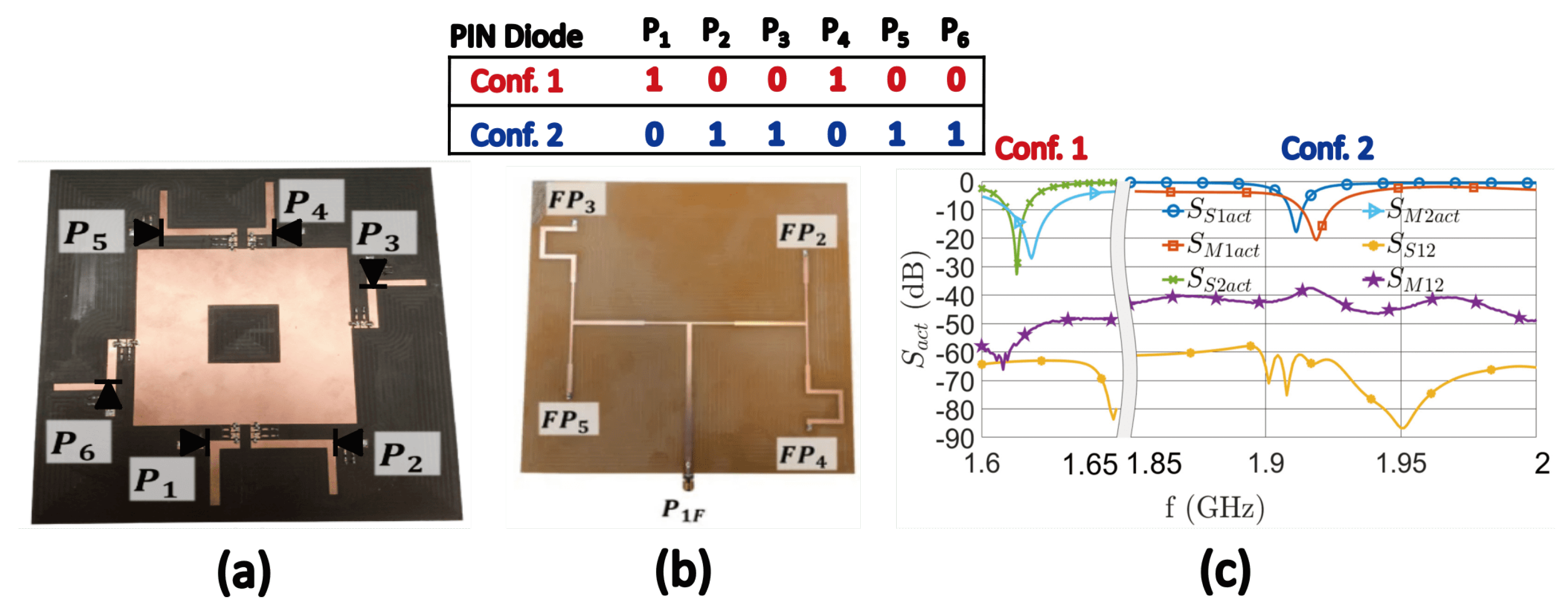 A Review of Multifunctional Antenna Designs for Internet of Things