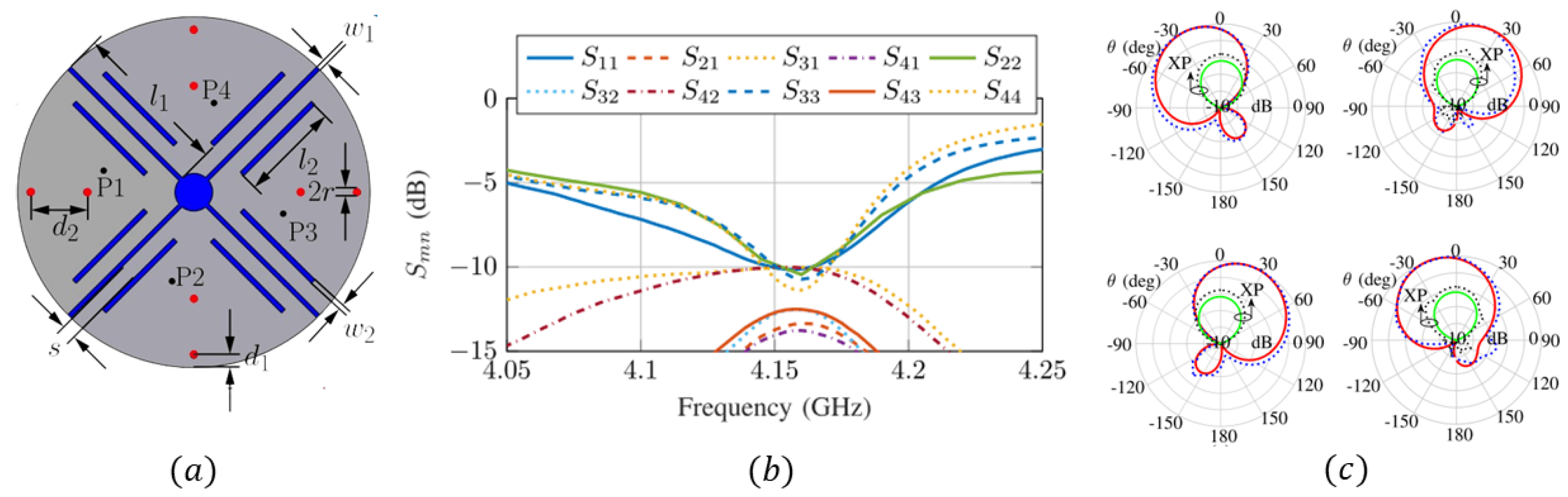 A Review of Multifunctional Antenna Designs for Internet of Things