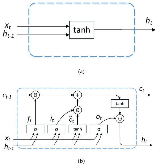 Light Recurrent Unit: Towards an Interpretable Recurrent Neural Network for Modeling Long-Range ...