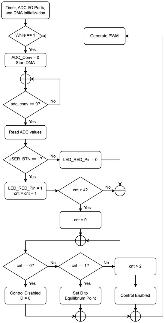 Electronics | Free Full-Text | Educational Workshop on STM32 Digital Control in Buck Converters ...