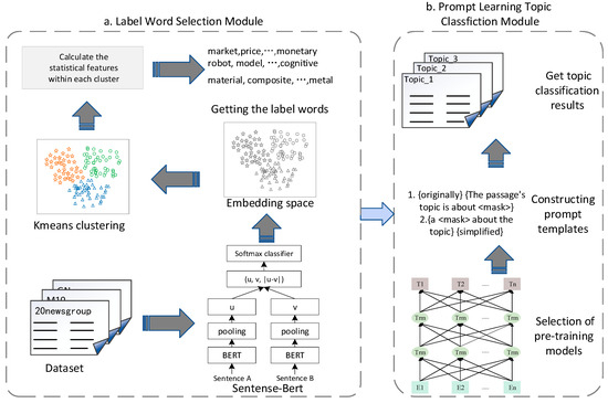 Electronics | Free Full-Text | A Topic Modeling Based on Prompt Learning