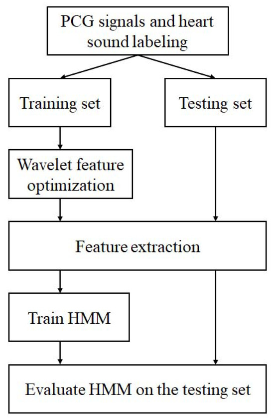 Review of Phonocardiogram Signal Analysis: Insights from the PhysioNet ...