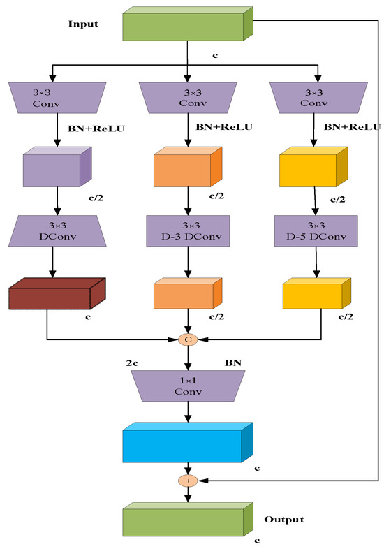 Kidney Tumor Segmentation Based on DWR-SegFormer