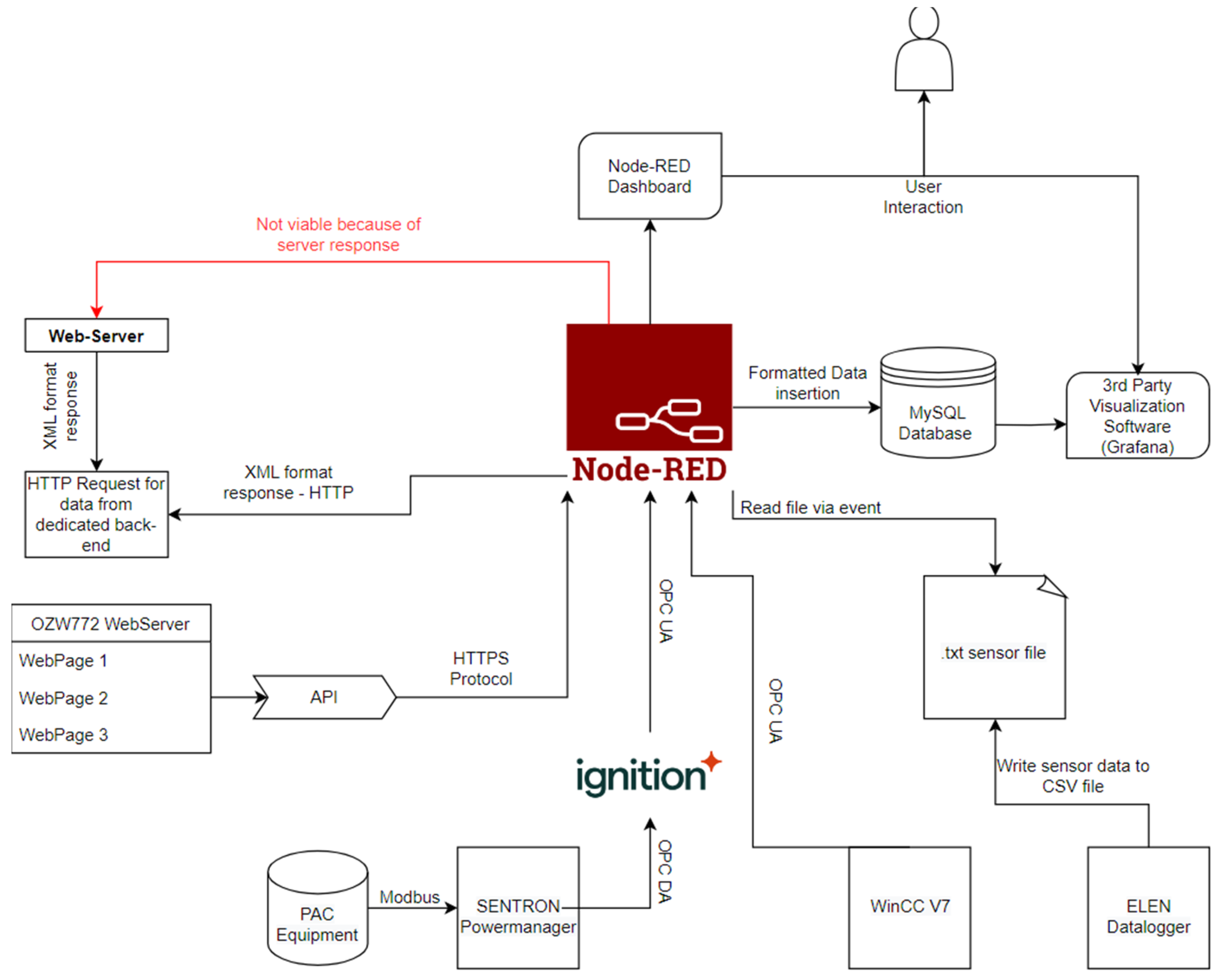 Electronics | Free Full-Text | Integration of Legacy Industrial ...