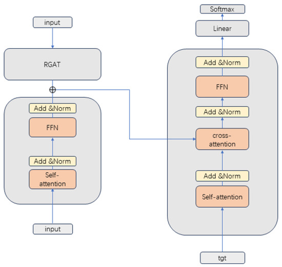 Fact-Aware Generative Text Summarization with Dependency Graphs