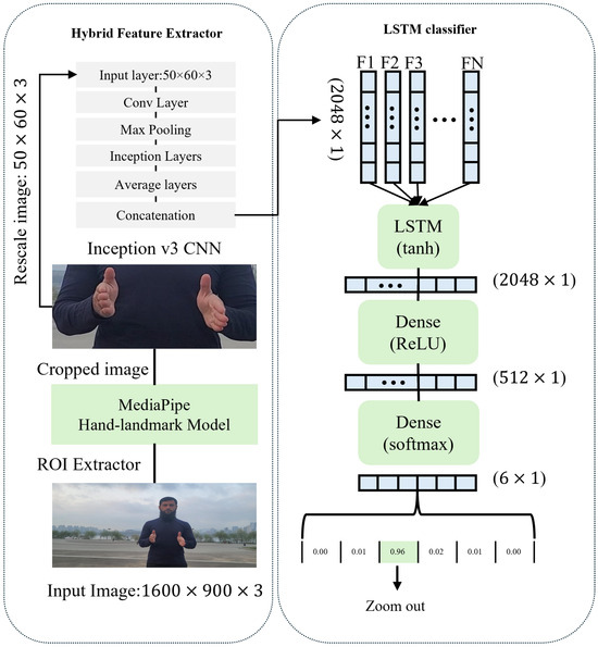 Next-Gen Dynamic Hand Gesture Recognition: MediaPipe, Inception-v3 and LSTM-Based Enhanced Deep ...