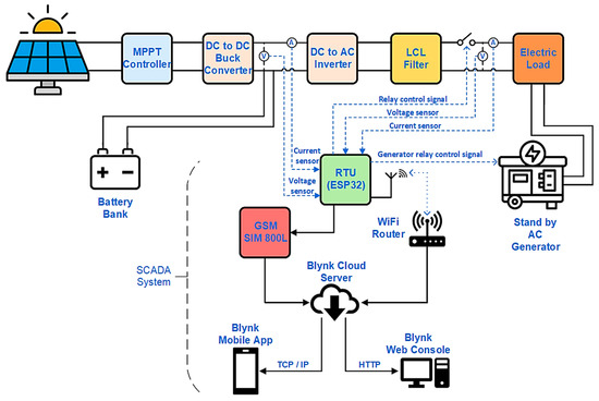 Smart IoT SCADA System for Hybrid Power Monitoring in Remote Natural ...