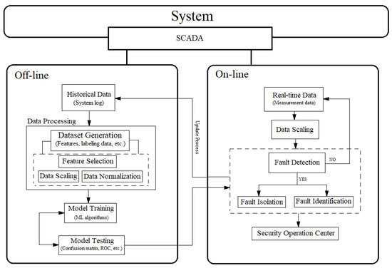 False Data Injection Attack Detection, Isolation, and Identification in ...