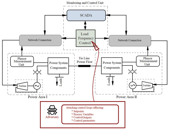 False Data Injection Attack Detection Isolation And Identification In