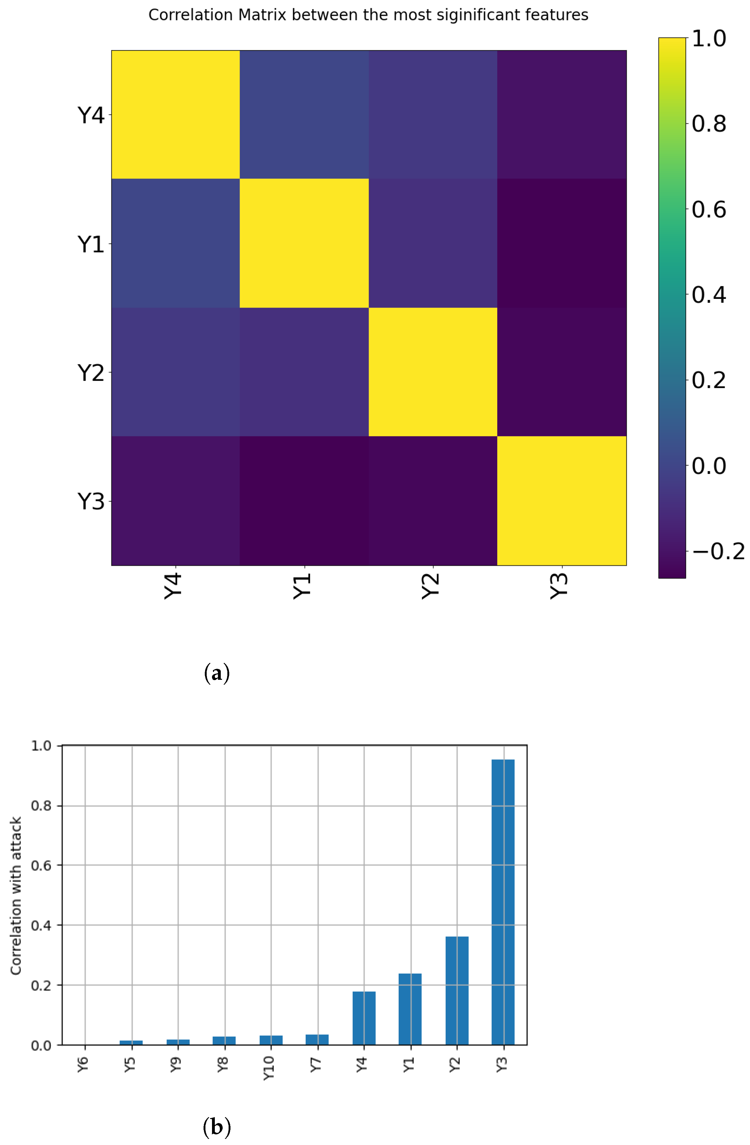 False Data Injection Attack Detection Isolation And Identification In
