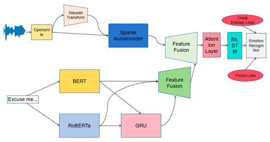 Multi-Modal Emotion Recognition Based on Wavelet Transform and BERT-RoBERTa: An Innovative ...