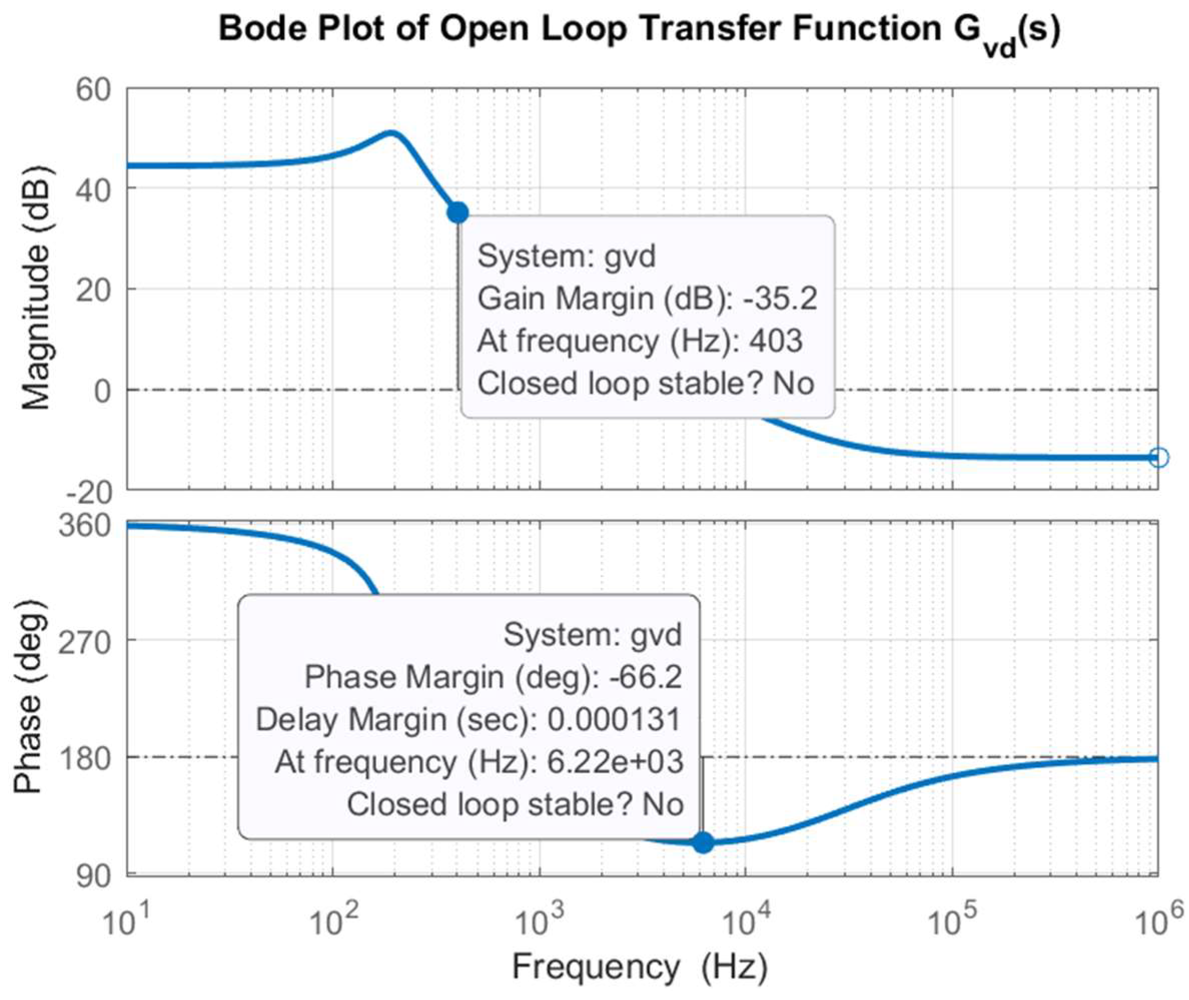State Space Average Modeling, Small Signal Analysis, and Control Implementation of an Efficient ...