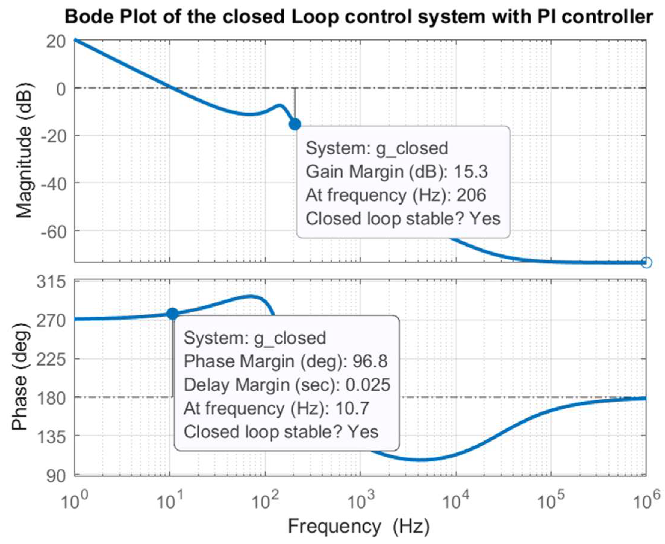 State Space Average Modeling, Small Signal Analysis, and Control Implementation of an Efficient ...