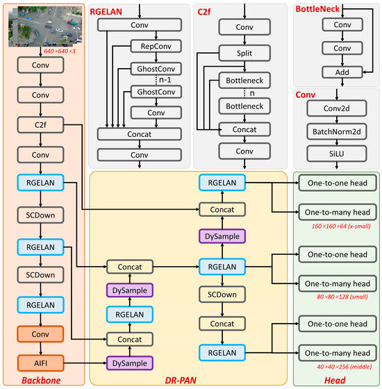 Electronics | Free Full-Text | LD-YOLOv10: A Lightweight Target ...
