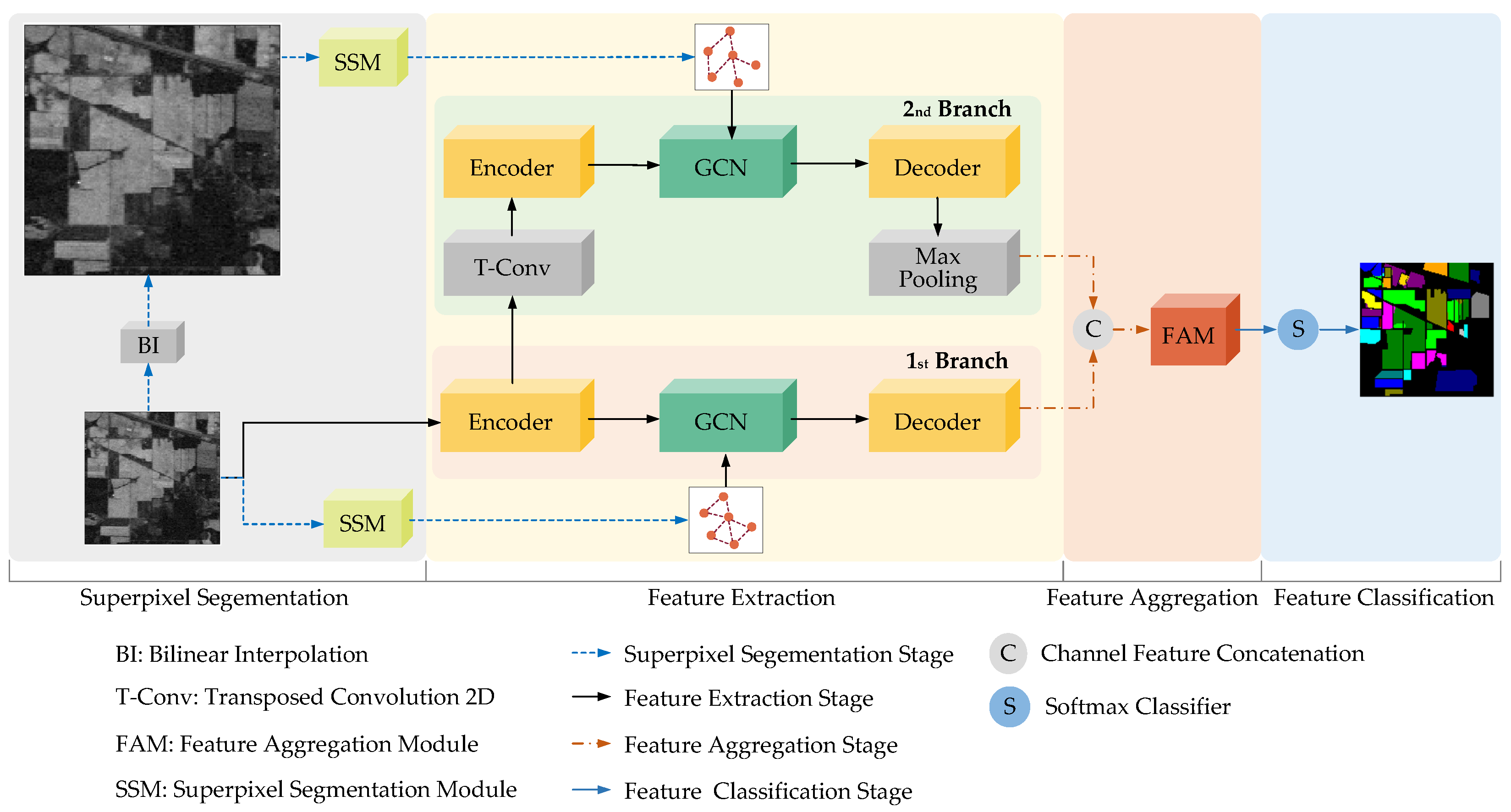DCG-Net: Enhanced Hyperspectral Image Classification with Dual-Branch Convolutional Neural ...