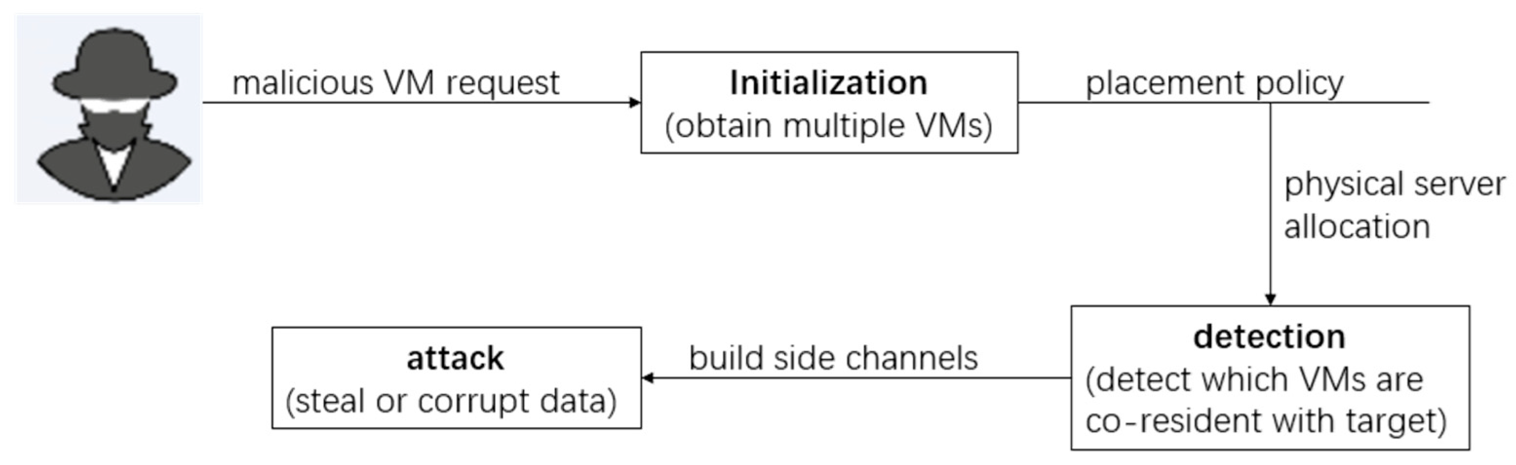 An Improved Co-Resident Attack Defense Strategy Based on Multi-Level Tenant Classification in ...