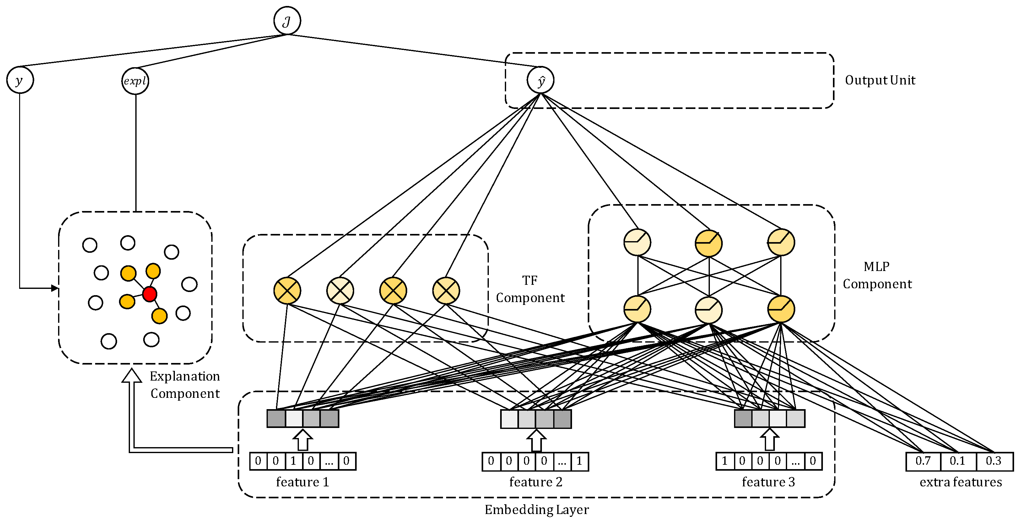 Explainable Neural Tensor Factorization for Commercial Alley Revenues Prediction