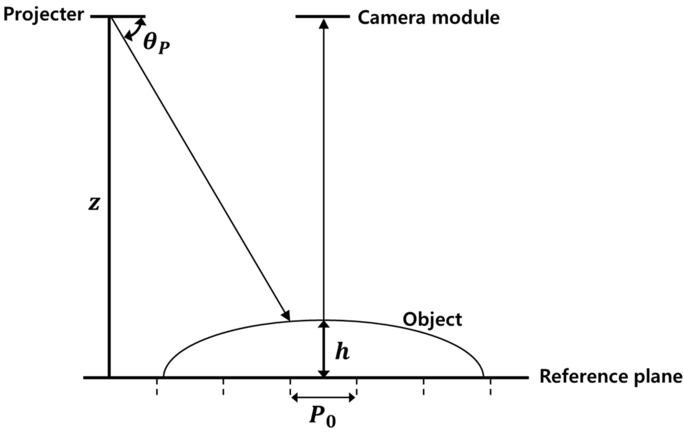 Implementation of an FPGA-Based 3D Shape Measurement System Using High-Level Synthesis